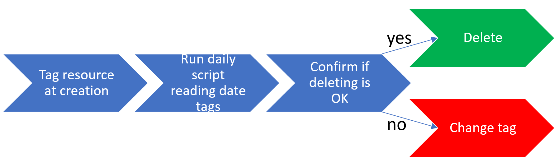 Automating clean-up of demo resources – NillsF blog