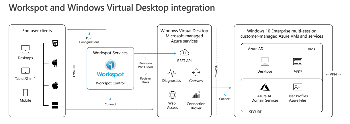 Playing around with Windows Virtual Desktop – NillsF blog