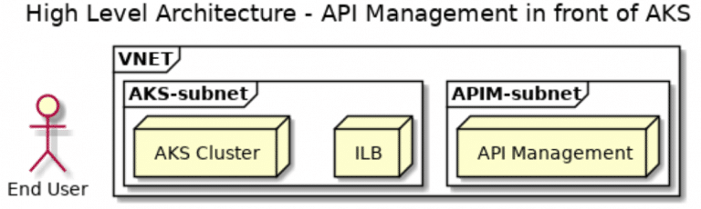 Using Plantuml To Generate Architecture Artifacts Nillsf Blog