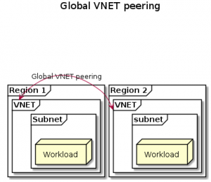 How to connect VNETs in different Azure regions? – NillsF blog