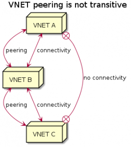 How to connect VNETs in different Azure regions? – NillsF blog