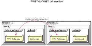 How to connect VNETs in different Azure regions? – NillsF blog