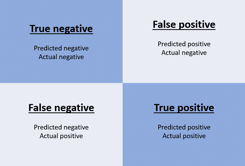 Confusion Matrix Accuracy Recall Precision False Positive Rate And 