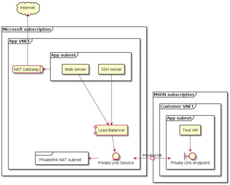 Setting up a Private Link service as a service provider – NillsF blog