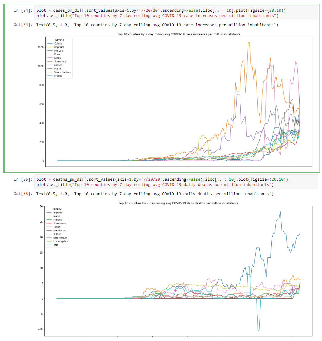How I’m doing my own COVID-19 data analysis using Jupyter, Python ...