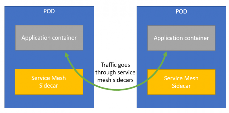 Taking the Open Service Mesh for a test drive – NillsF blog