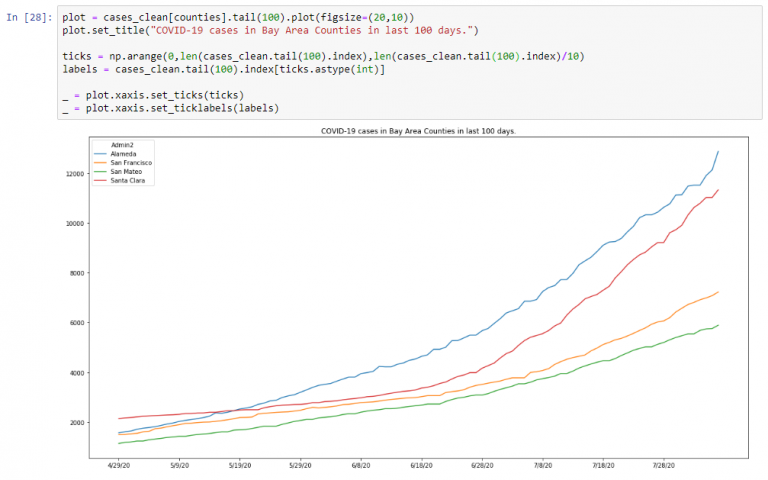 Adding x-axis to matplotlib plots in Jupyter notebooks – NillsF blog